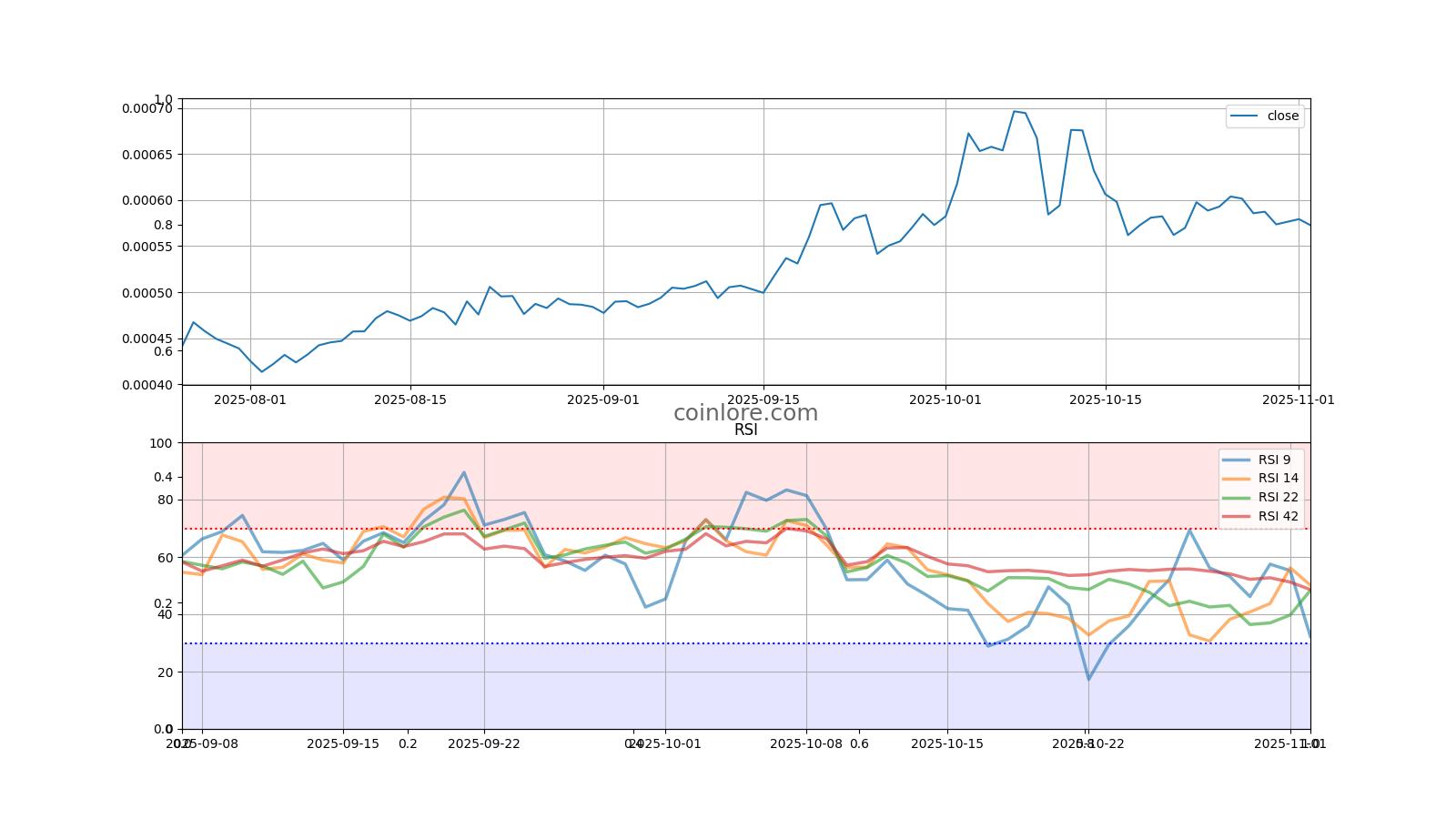 Sishi Finance RSI indicator