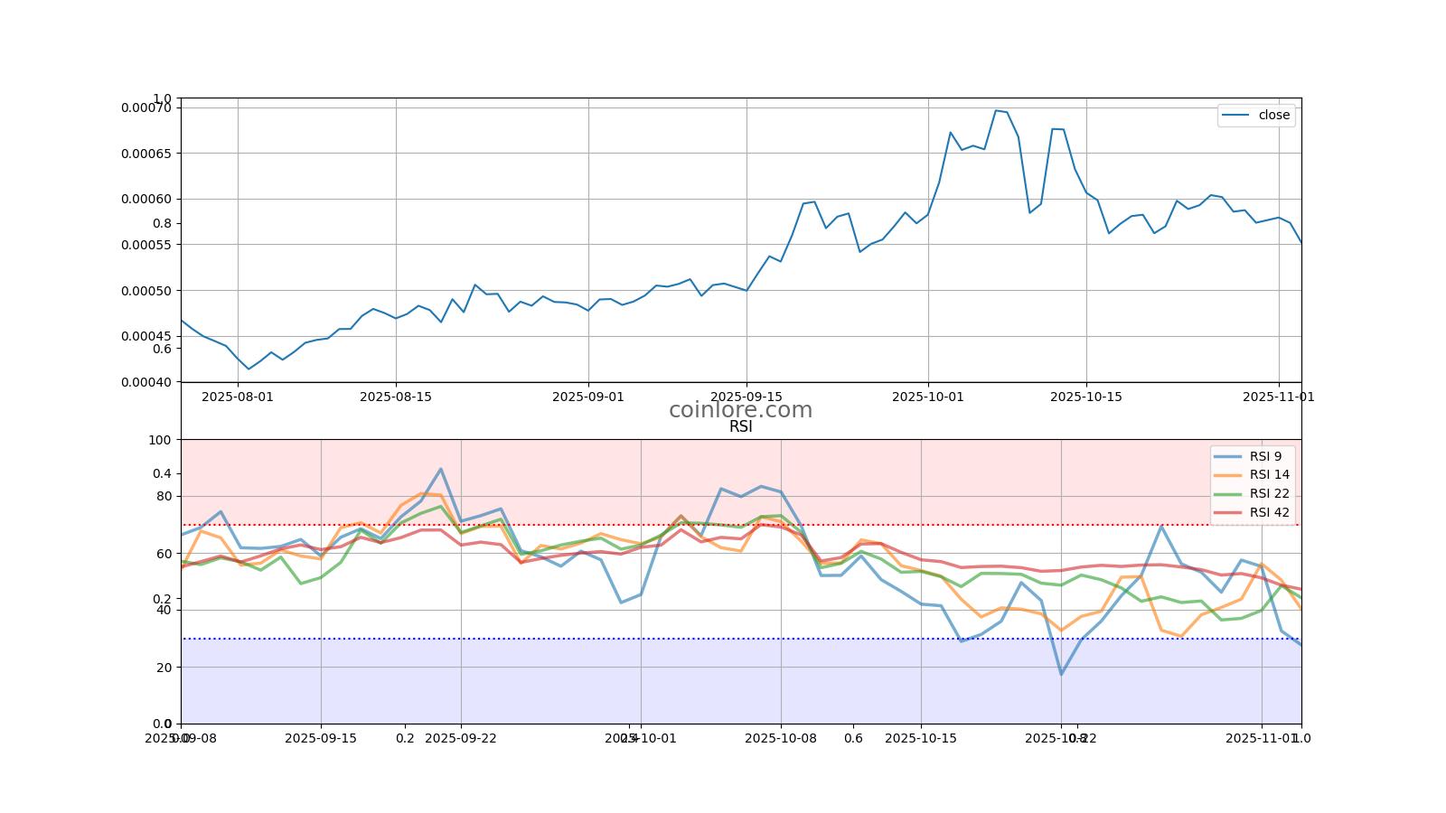 Sishi Finance RSI indicator