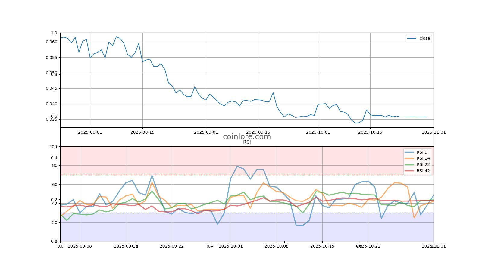 Sivasspor RSI indicator