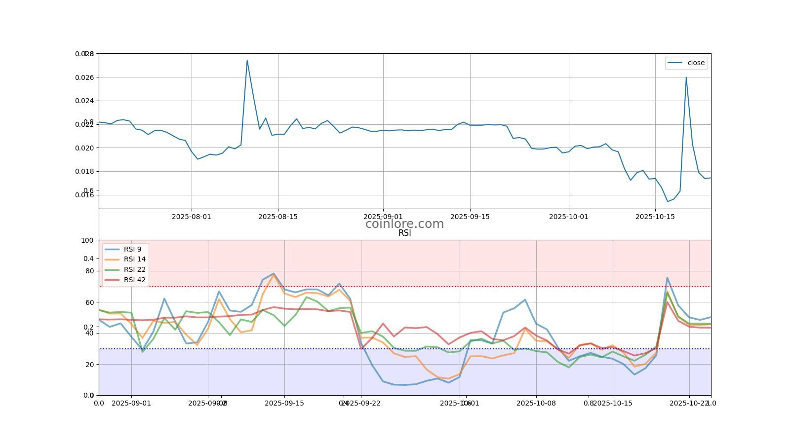 SIX RSI indicator