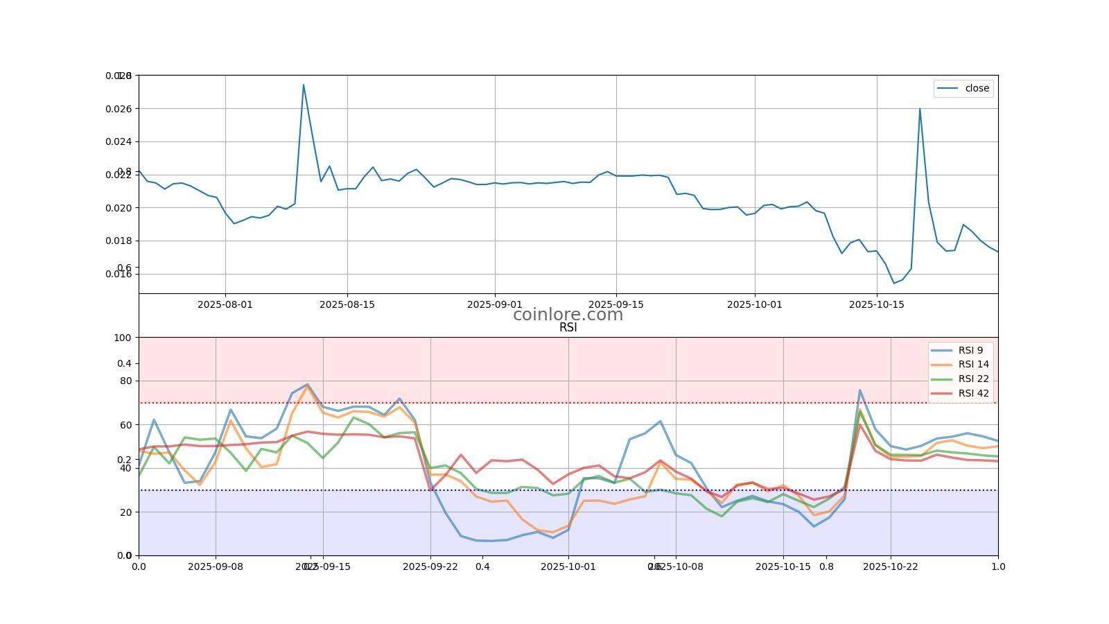 SIX RSI indicator