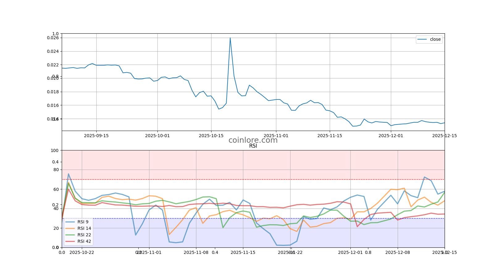 식스 RSI indicator