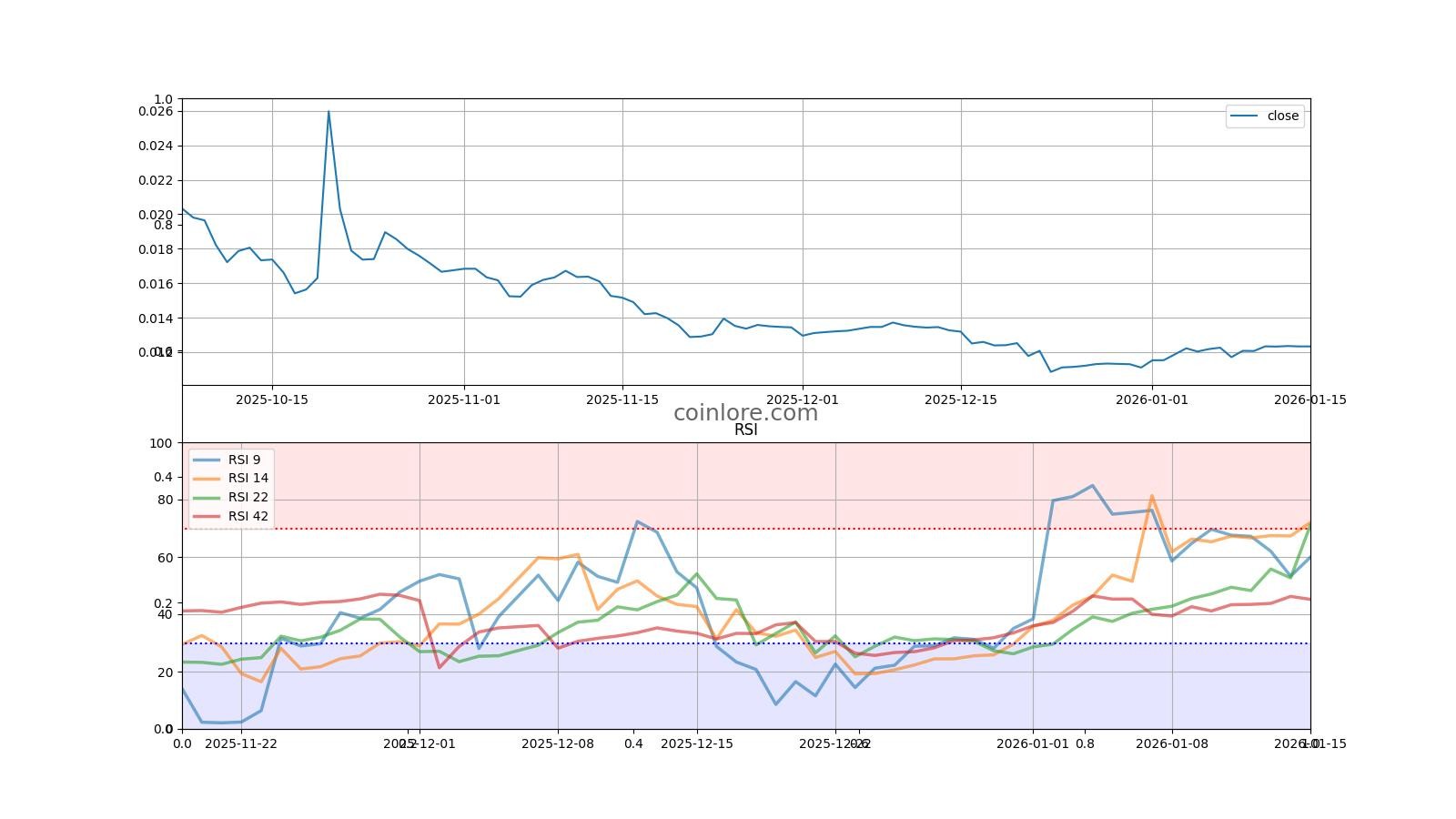 SIX RSI indicator