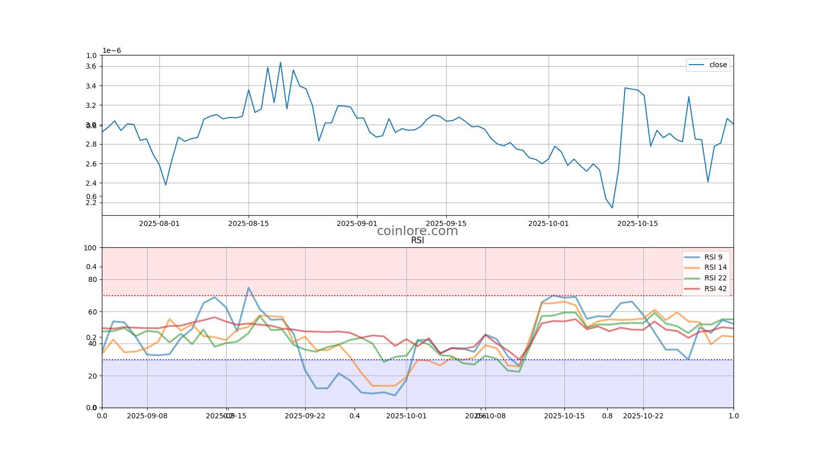 SJWCoin RSI indicator