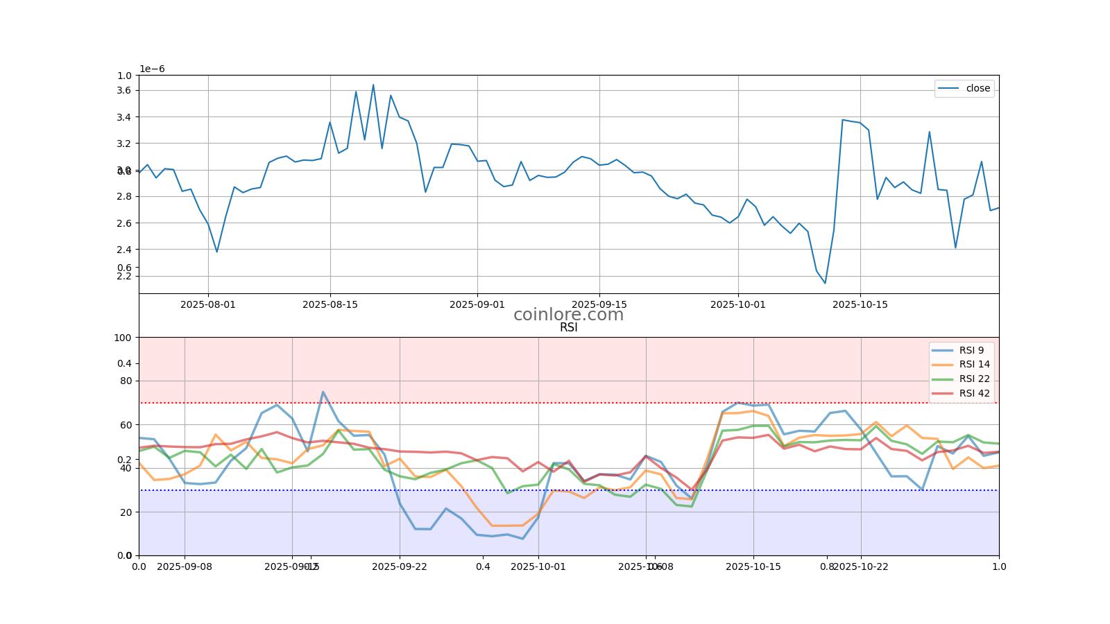 SJWCoin RSI indicator