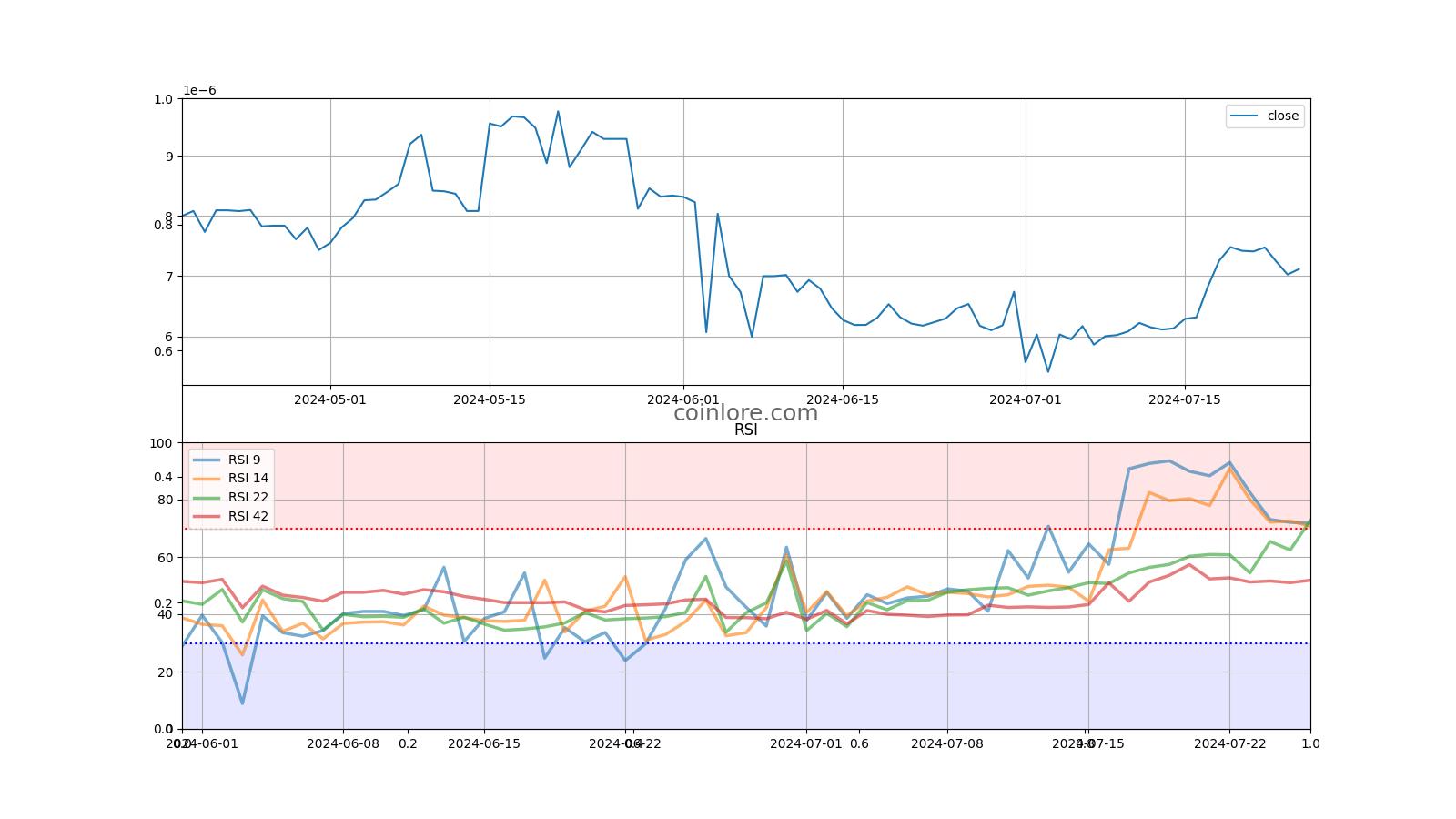 SJWCoin RSI indicator