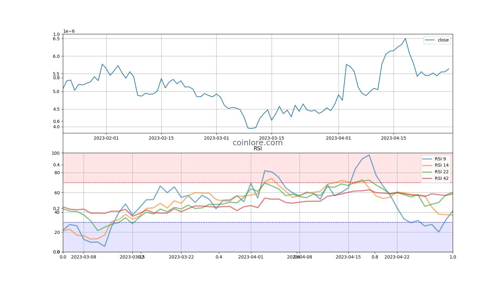 SJWCoin RSI indicator