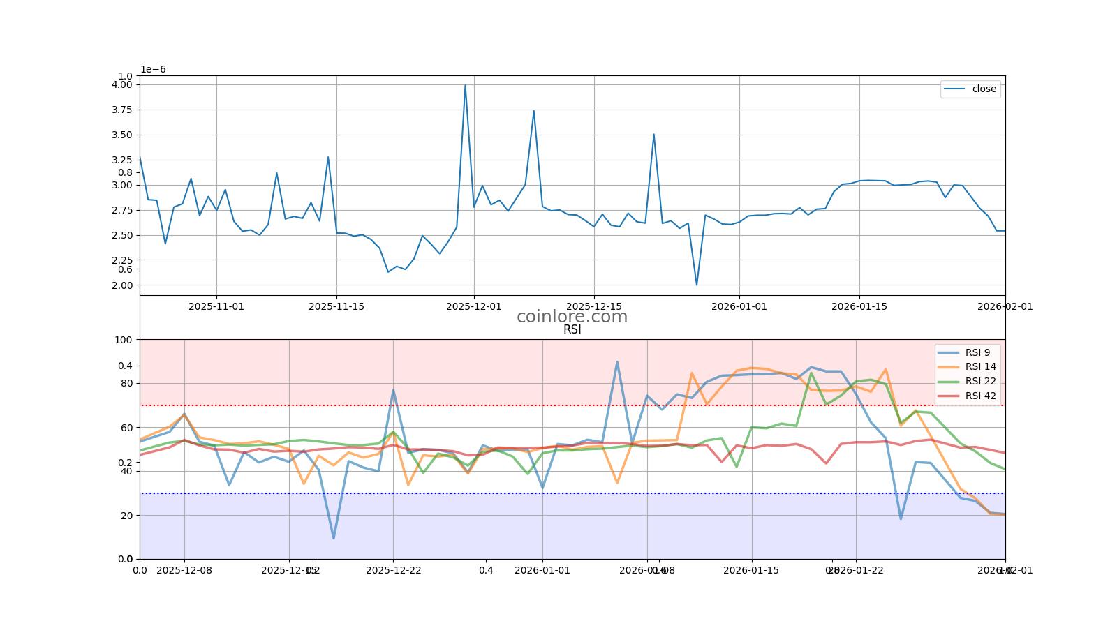 SJWCoin RSI indicator