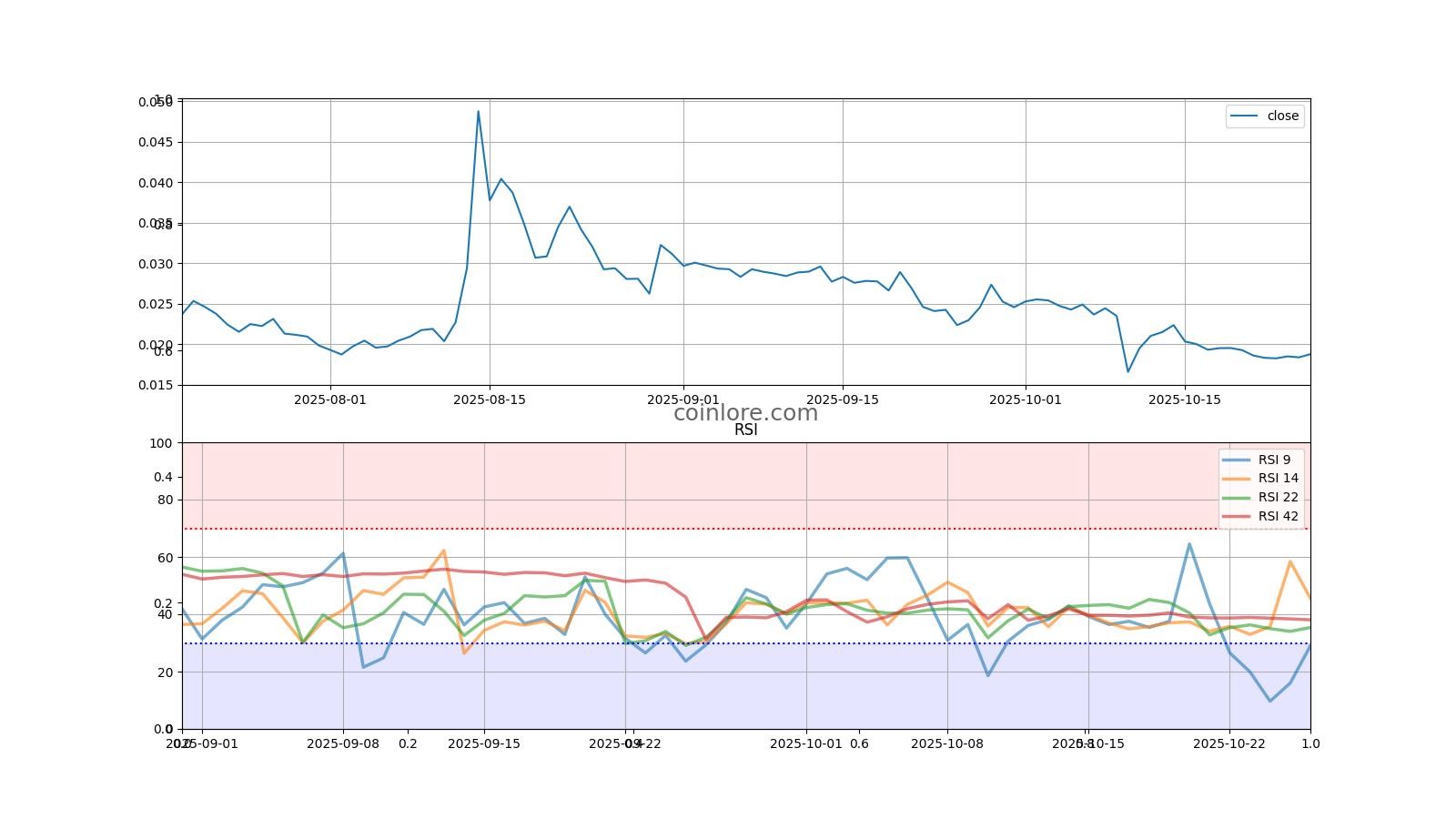 SKALE Network RSI indicator