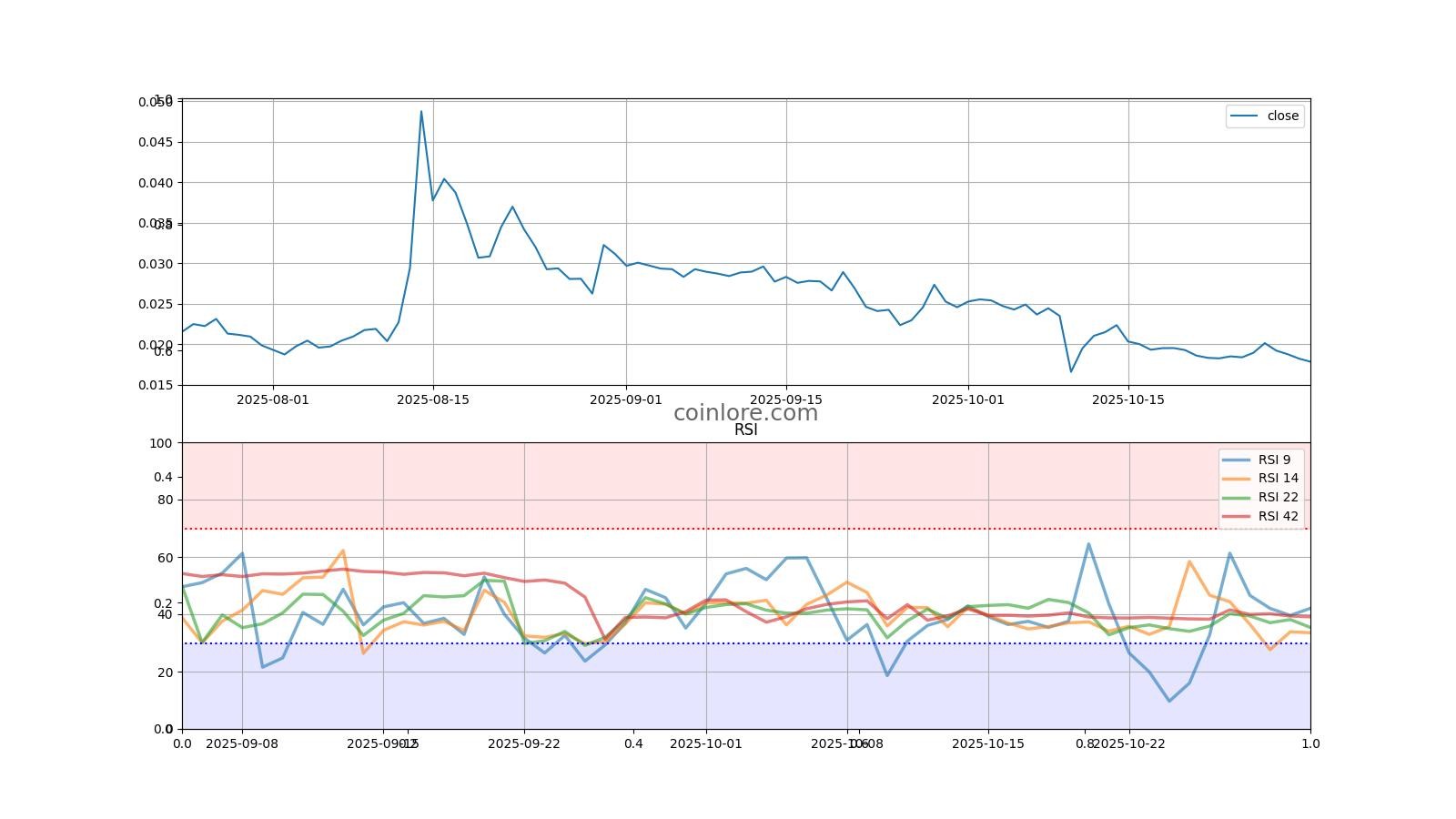 SKALE Network RSI indicator
