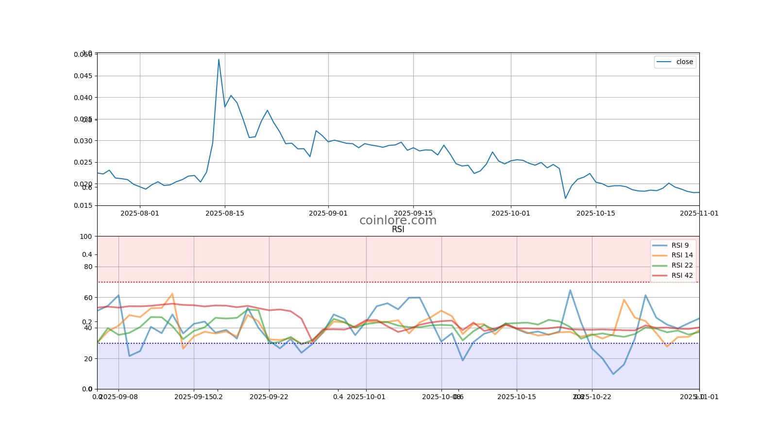 SKALE Network RSI indicator