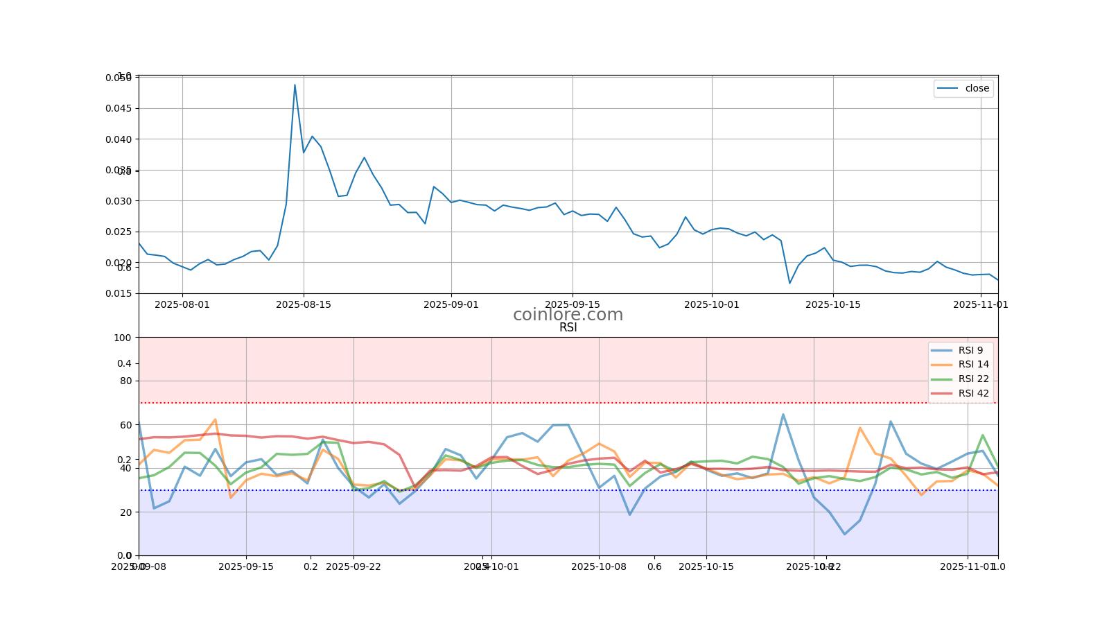 SKALE Network RSI indicator
