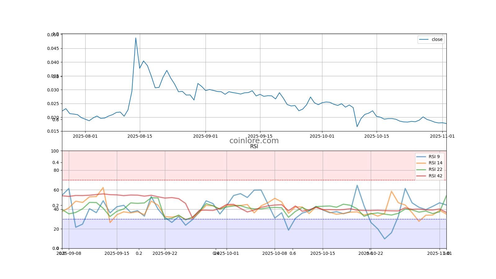 SKALE Network RSI indicator