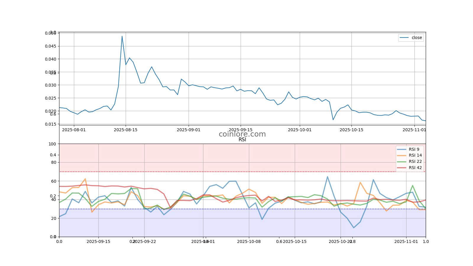 SKALE Network RSI indicator