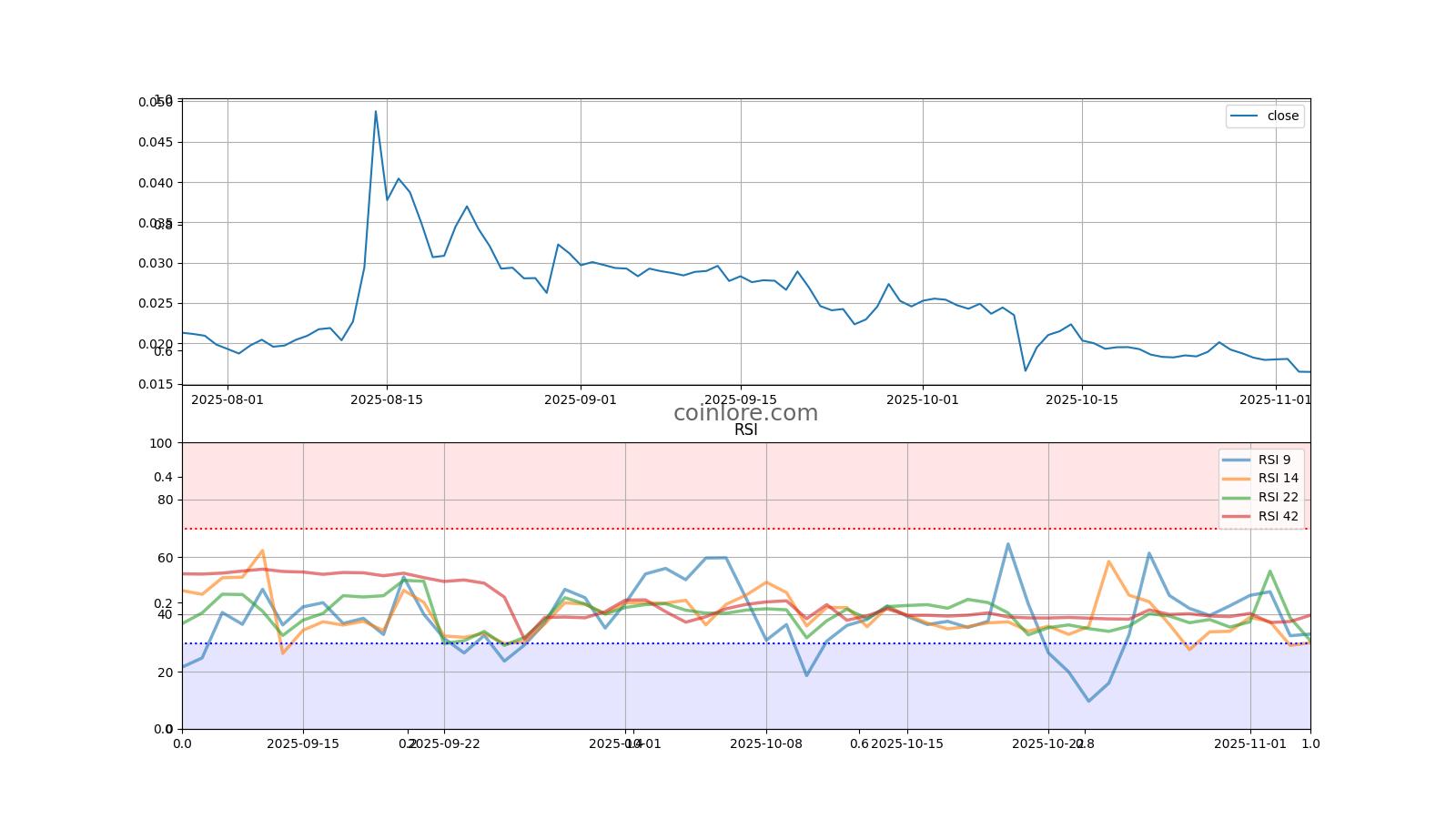SKALE Network RSI indicator