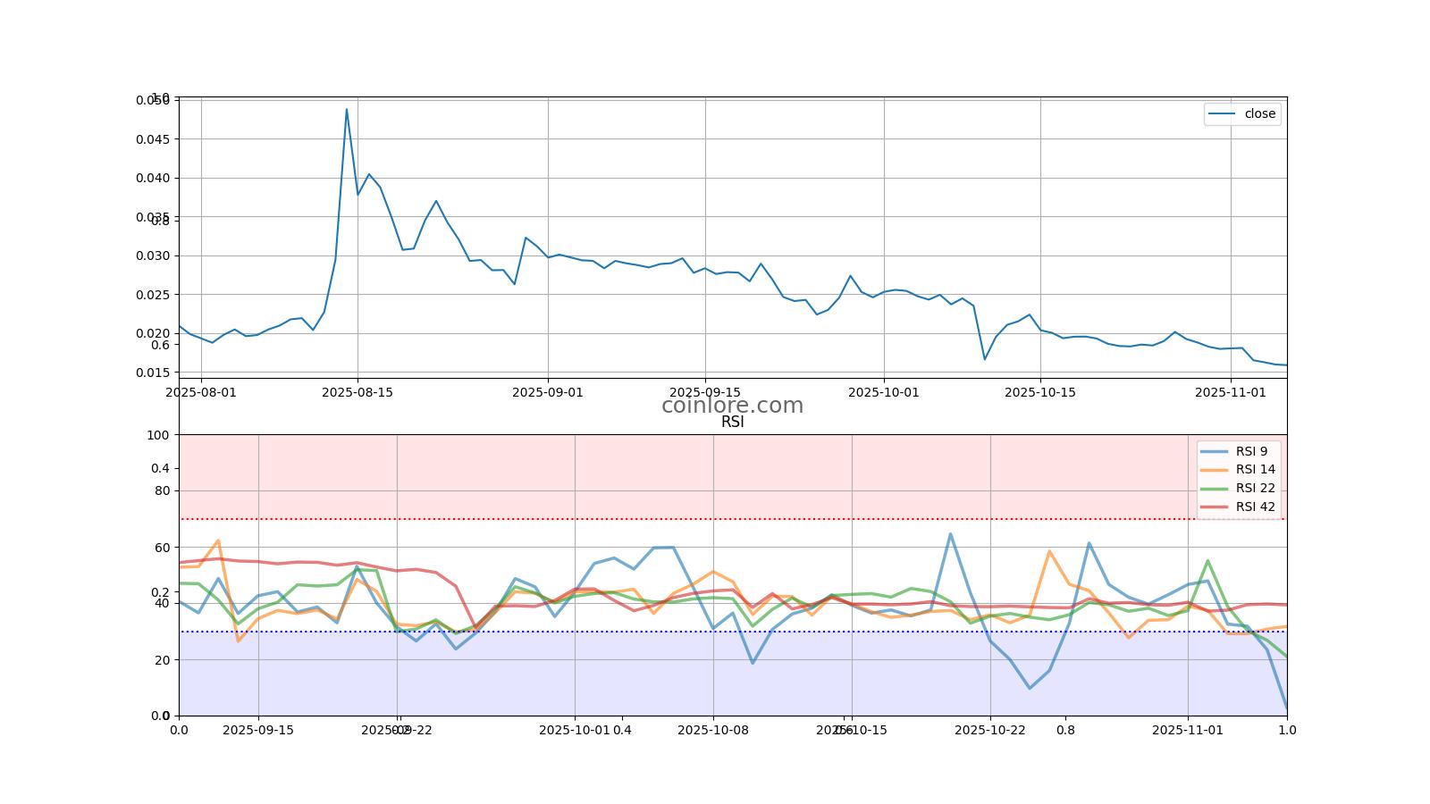 SKALE Network RSI indicator