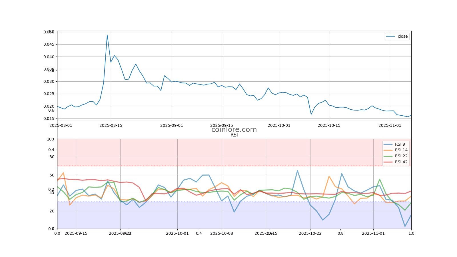 SKALE Network RSI indicator