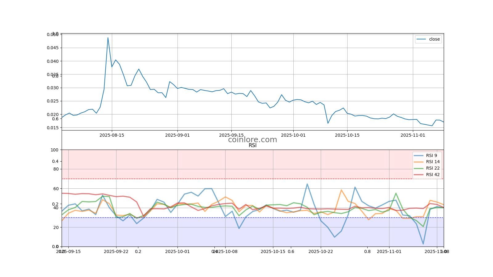 SKALE Network RSI indicator