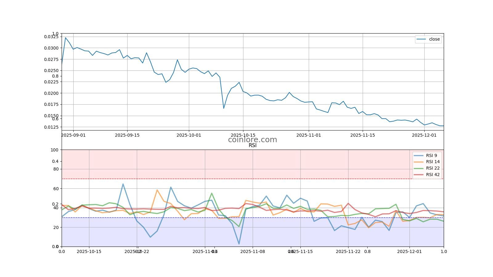 SKALE Network RSI indicator