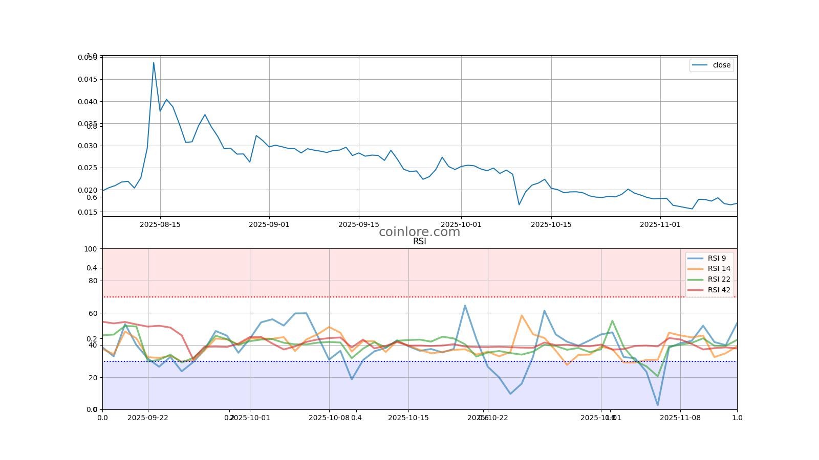 SKALE Network RSI indicator