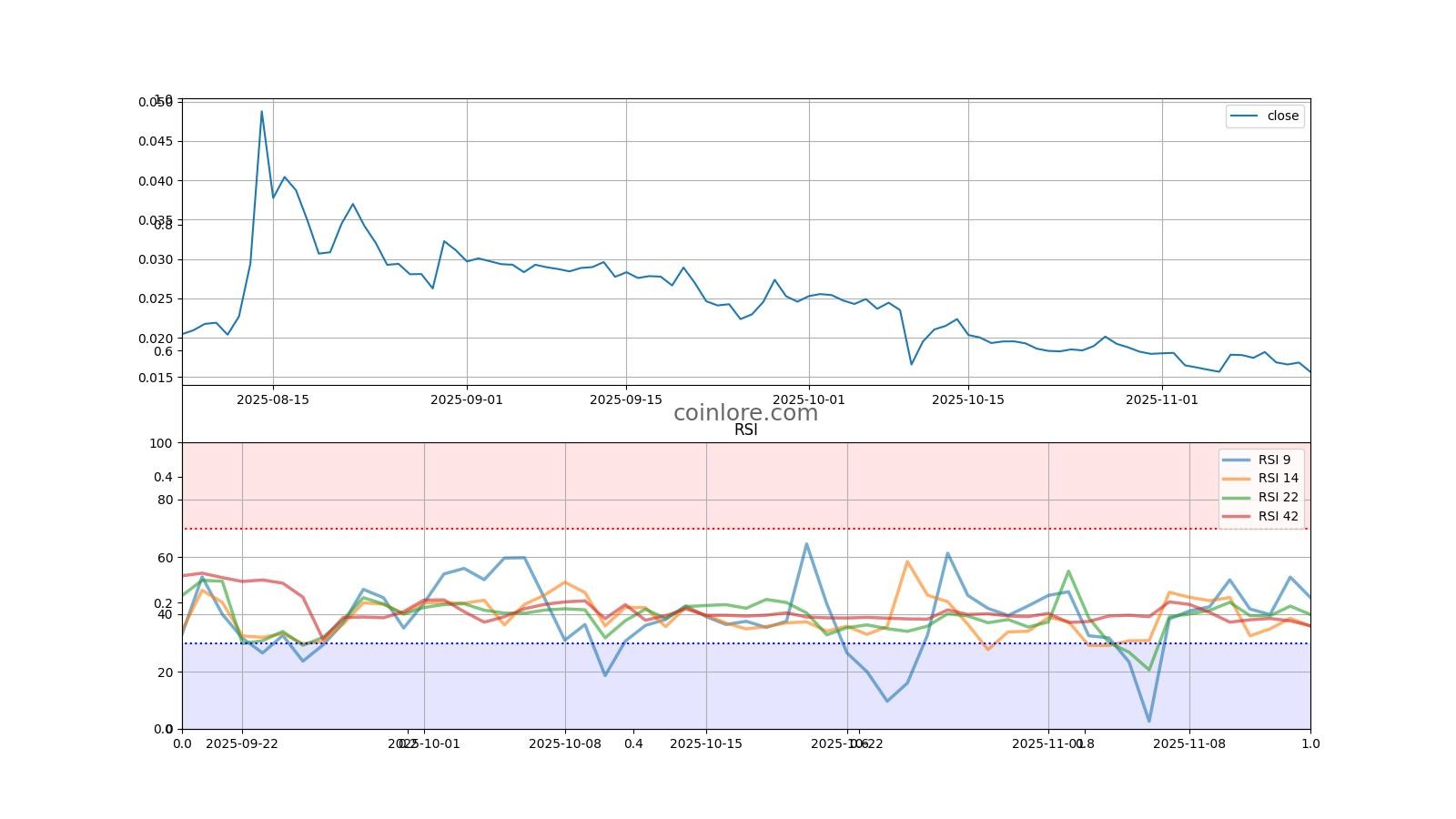 SKALE Network RSI indicator