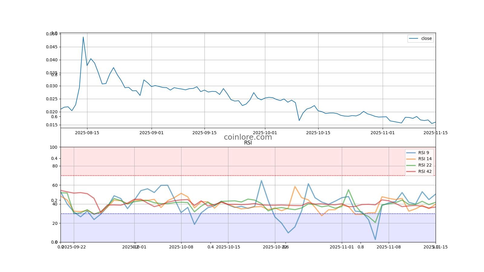 SKALE Network RSI indicator