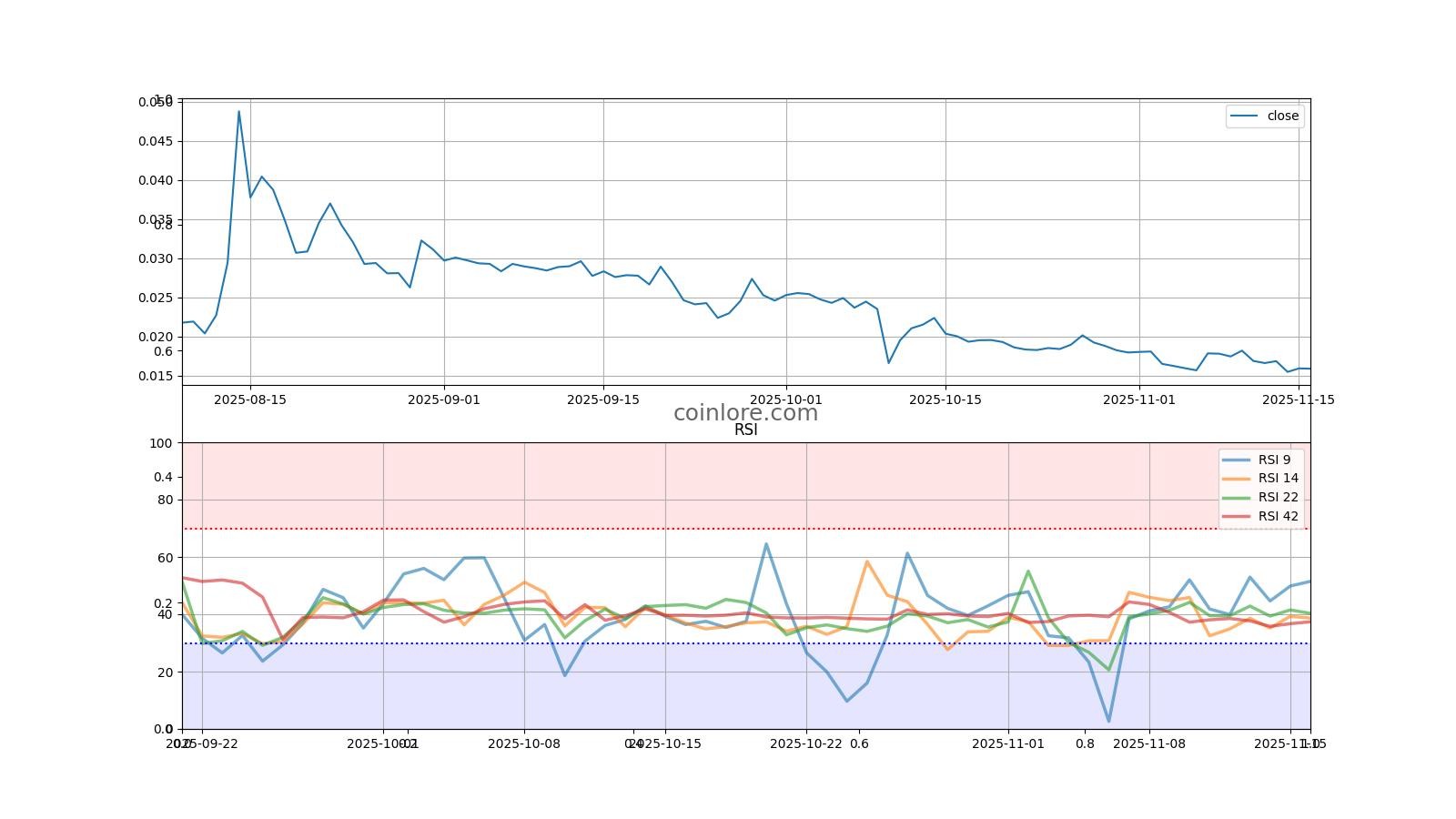 SKALE Network RSI indicator