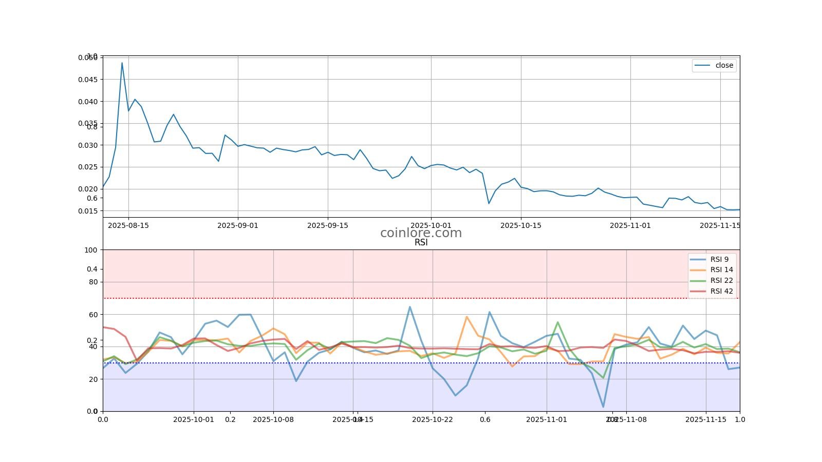 SKALE Network RSI indicator