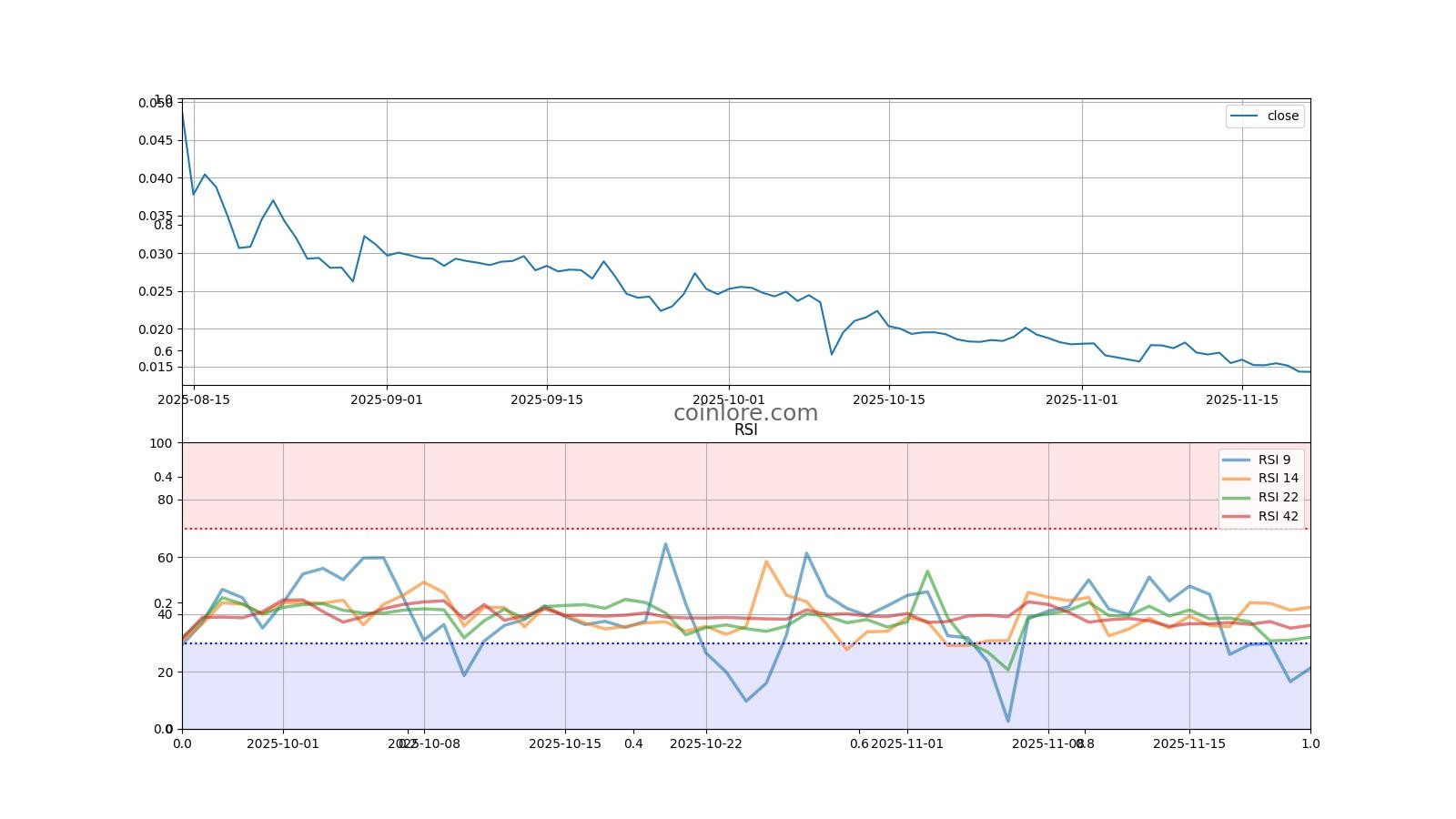 SKALE Network RSI indicator