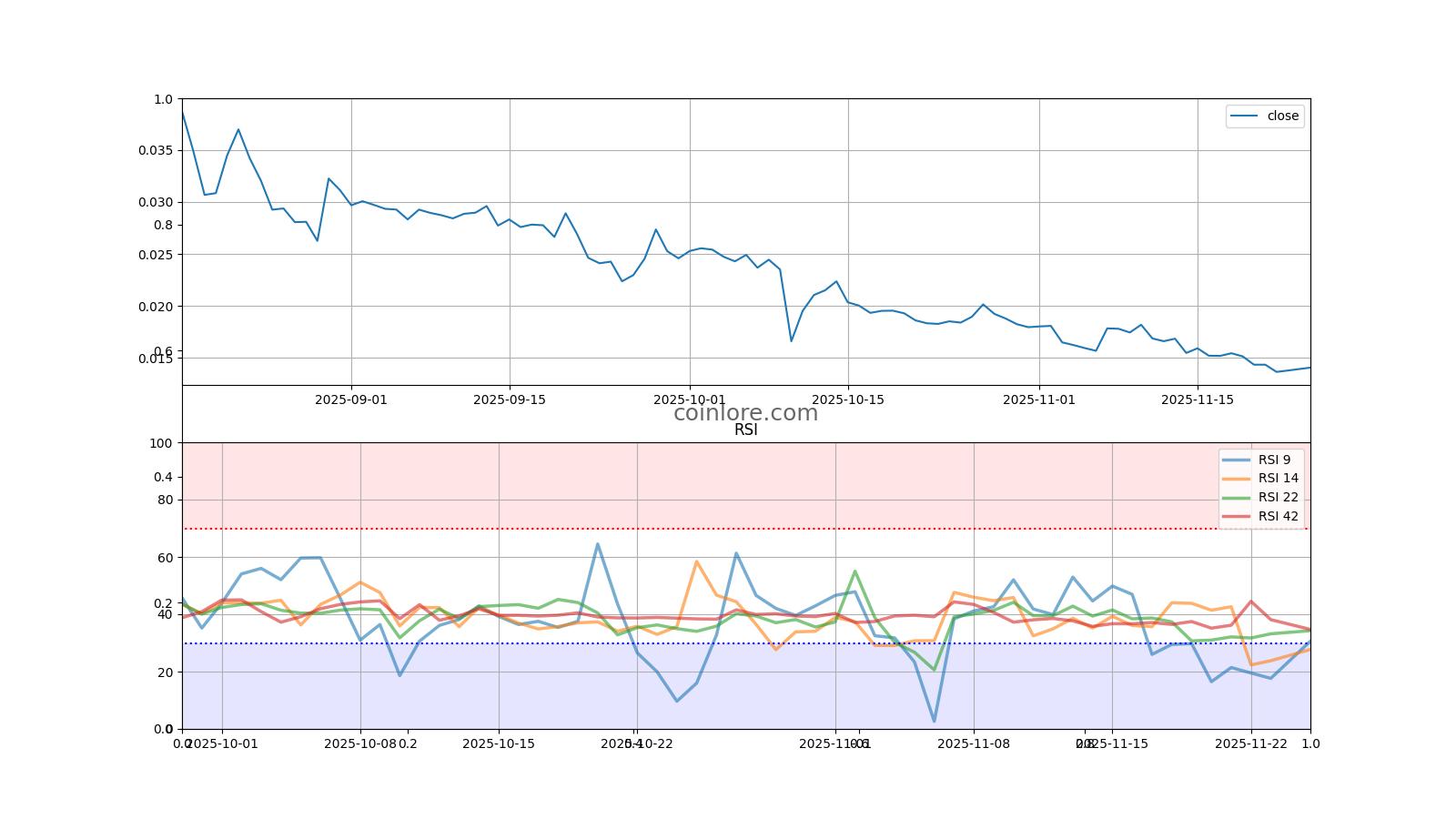 SKALE Network RSI indicator