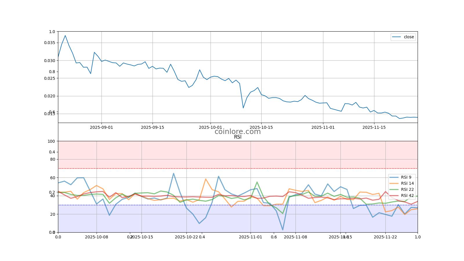 SKALE Network RSI indicator