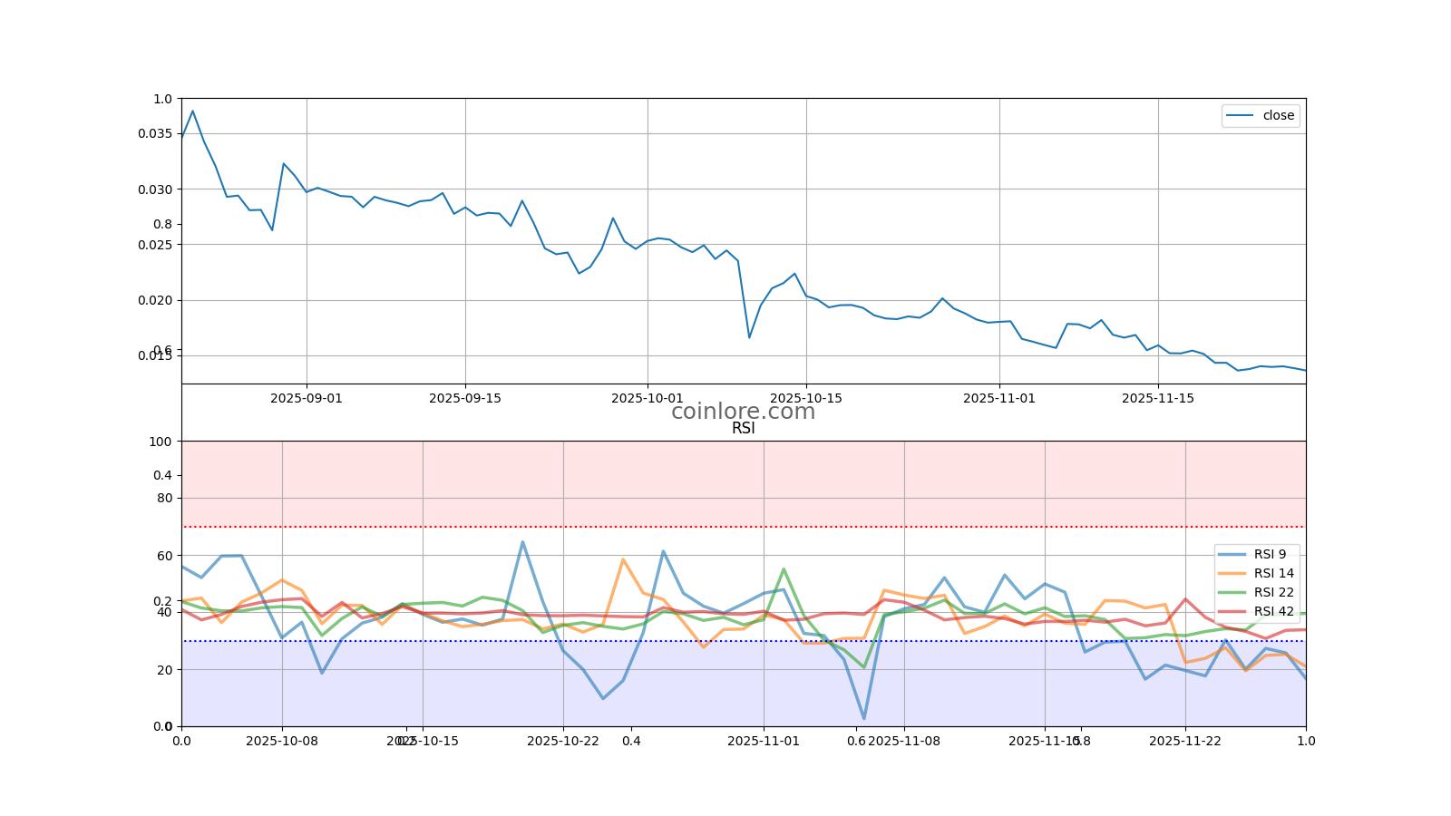 SKALE Network RSI indicator