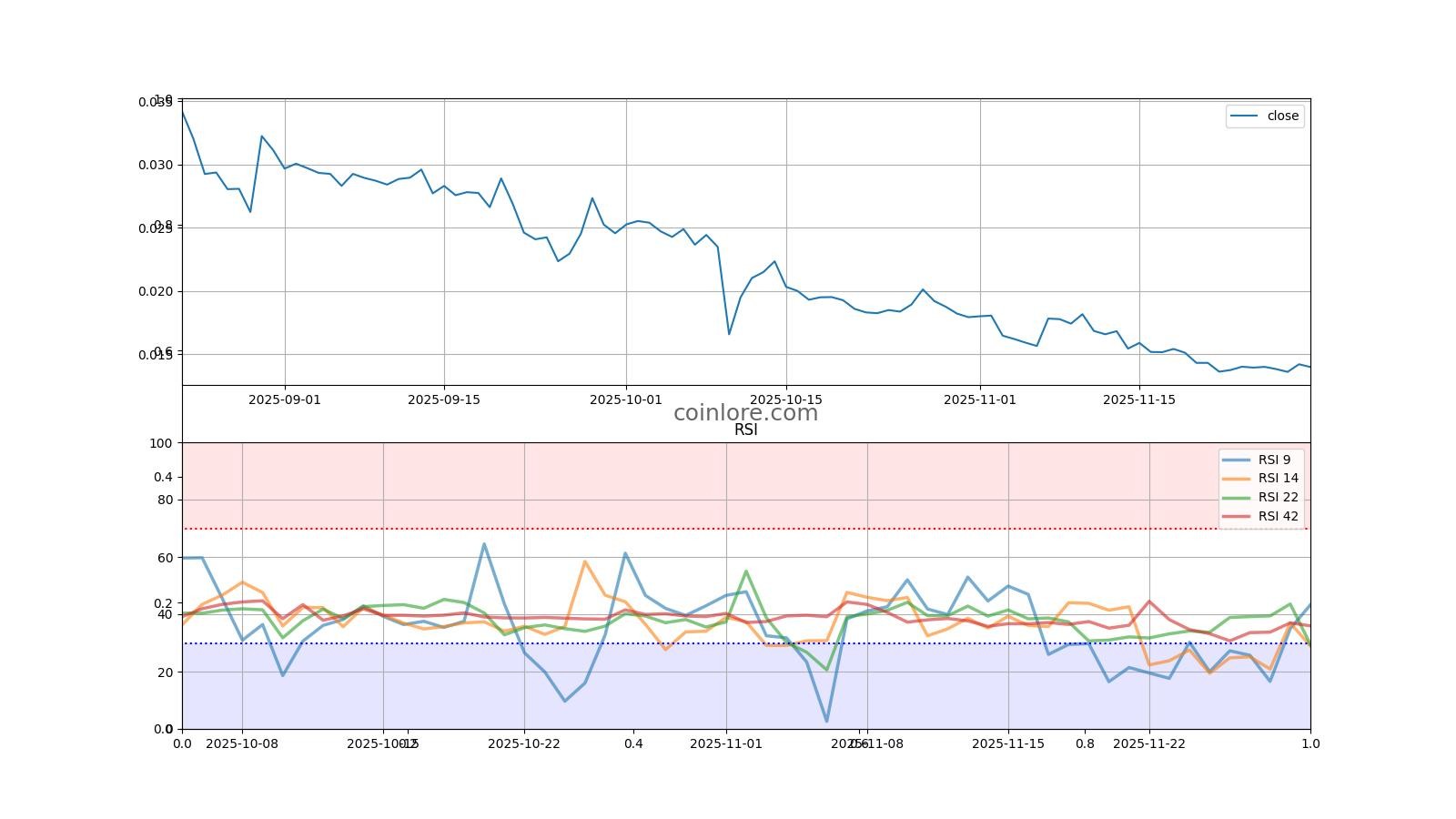 SKALE Network RSI indicator