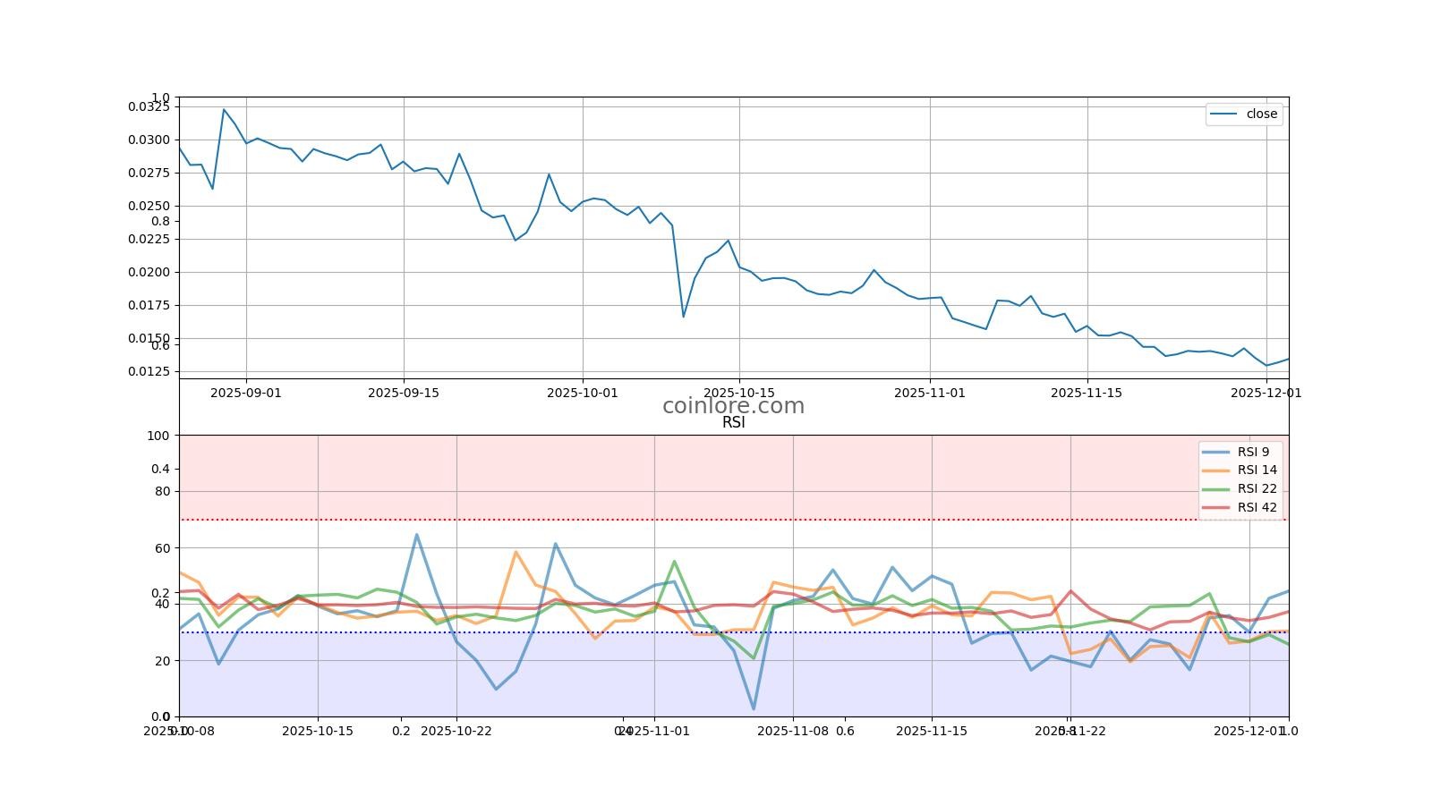 SKALE Network RSI indicator
