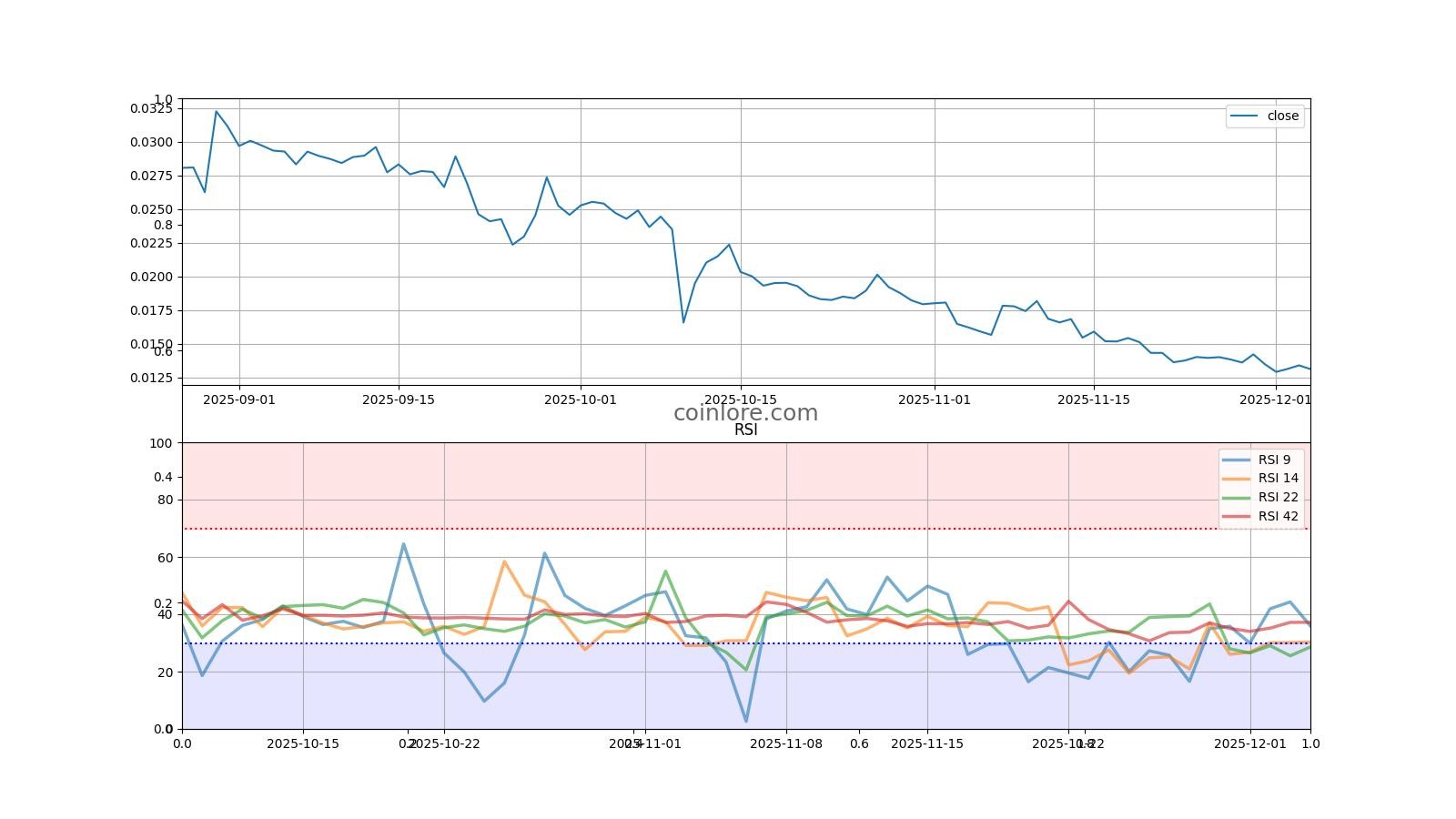 SKALE Network RSI indicator