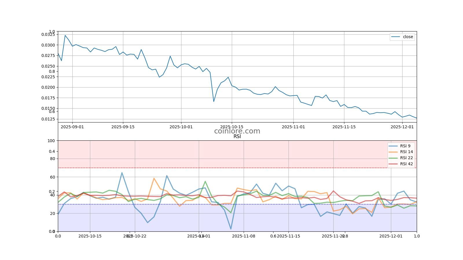SKALE Network RSI indicator