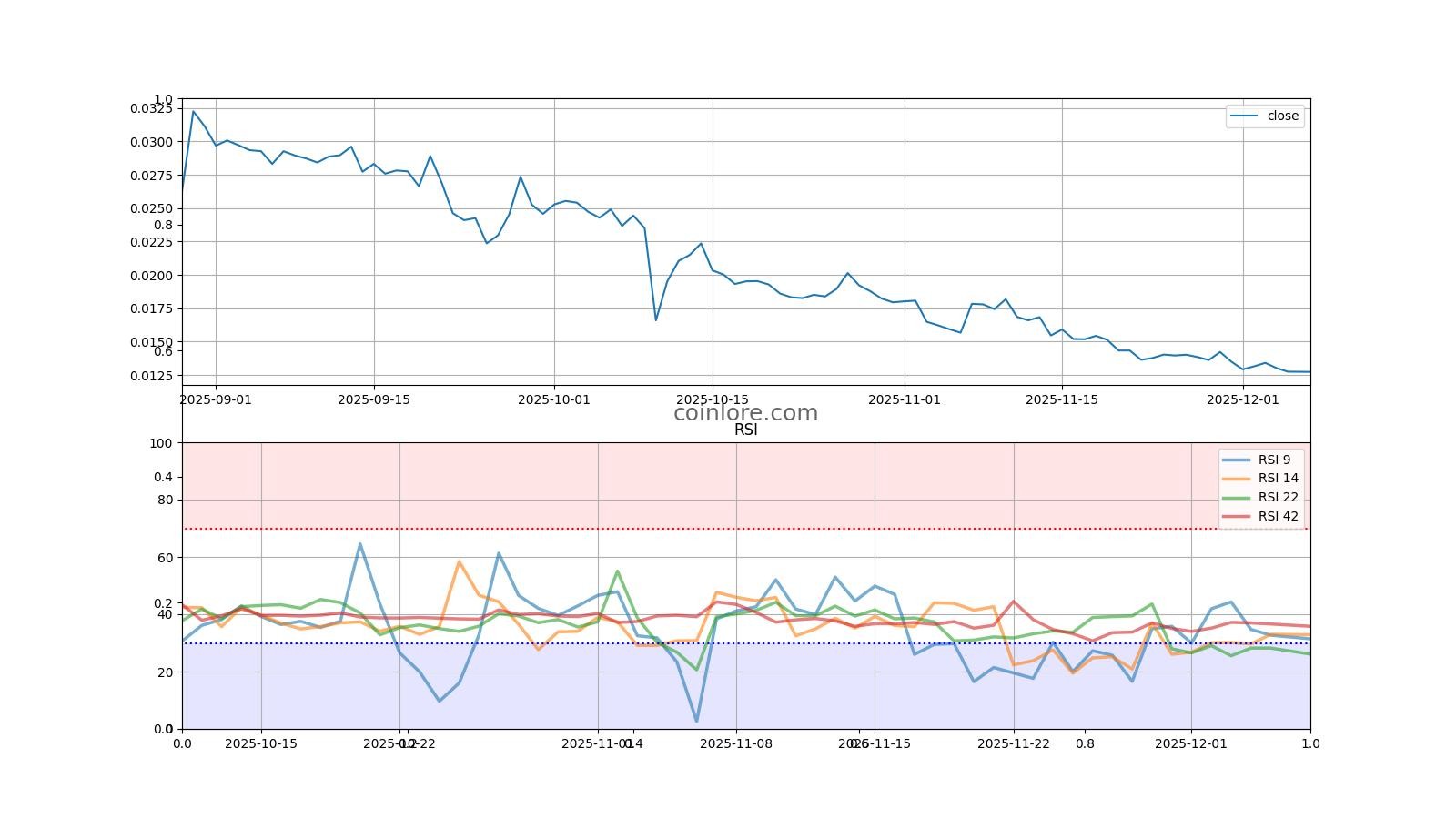 SKALE Network RSI indicator