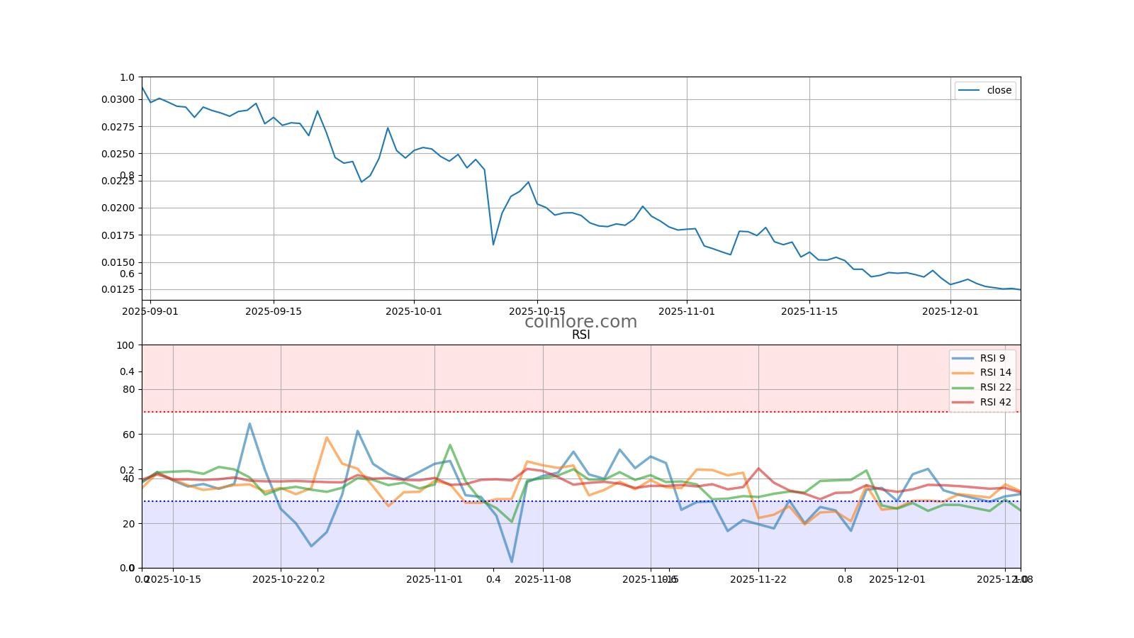 SKALE Network RSI indicator