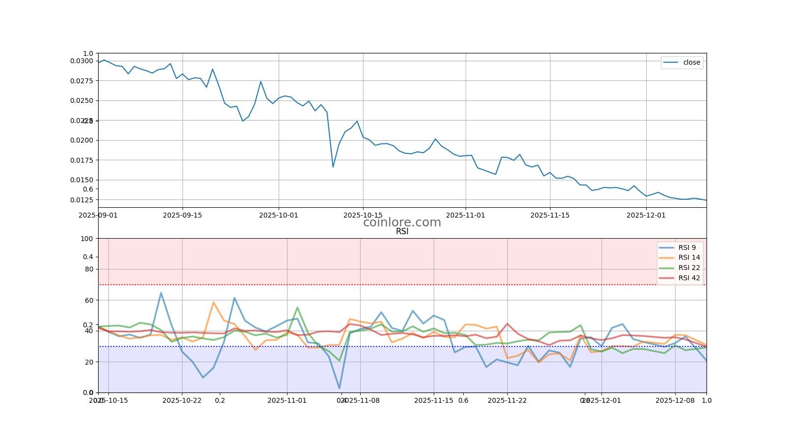 SKALE Network RSI indicator