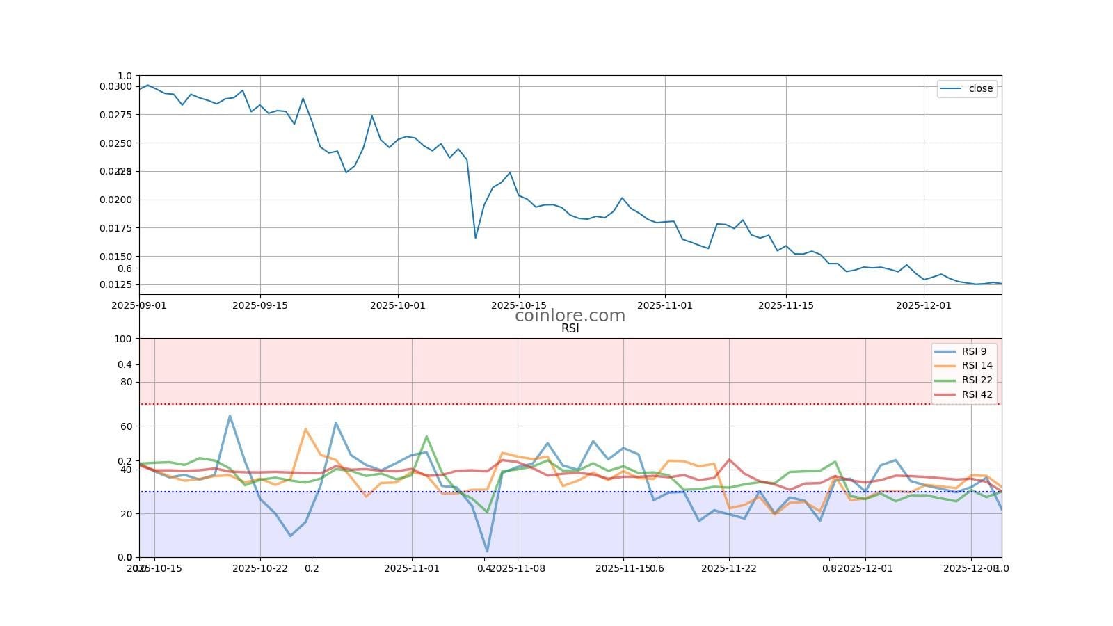 SKALE Network RSI indicator