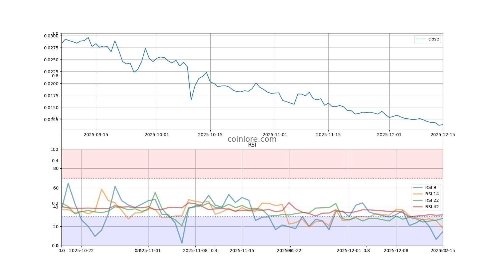 SKALE Network RSI indicator