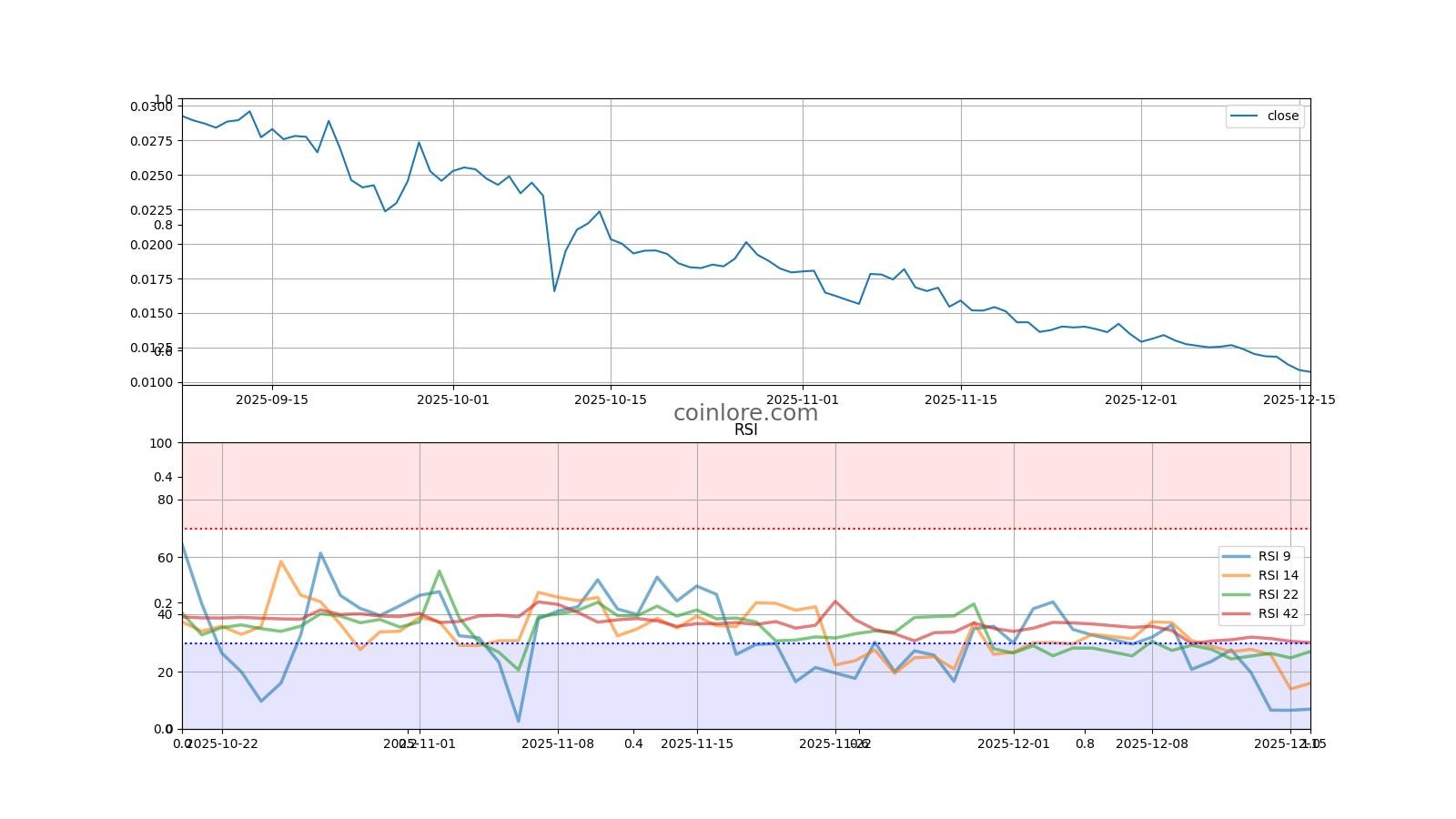 SKALE Network RSI indicator