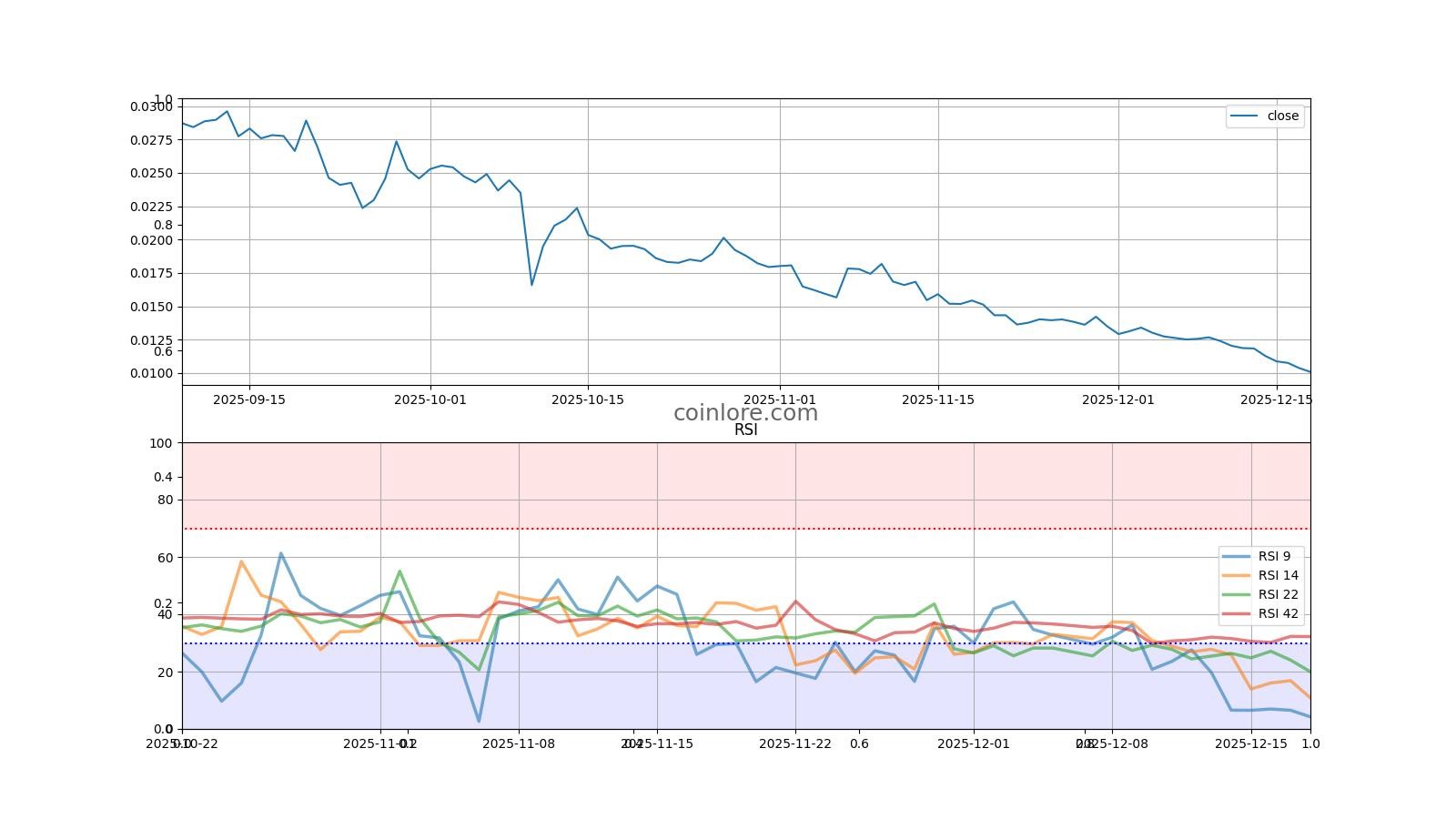 SKALE Network RSI indicator