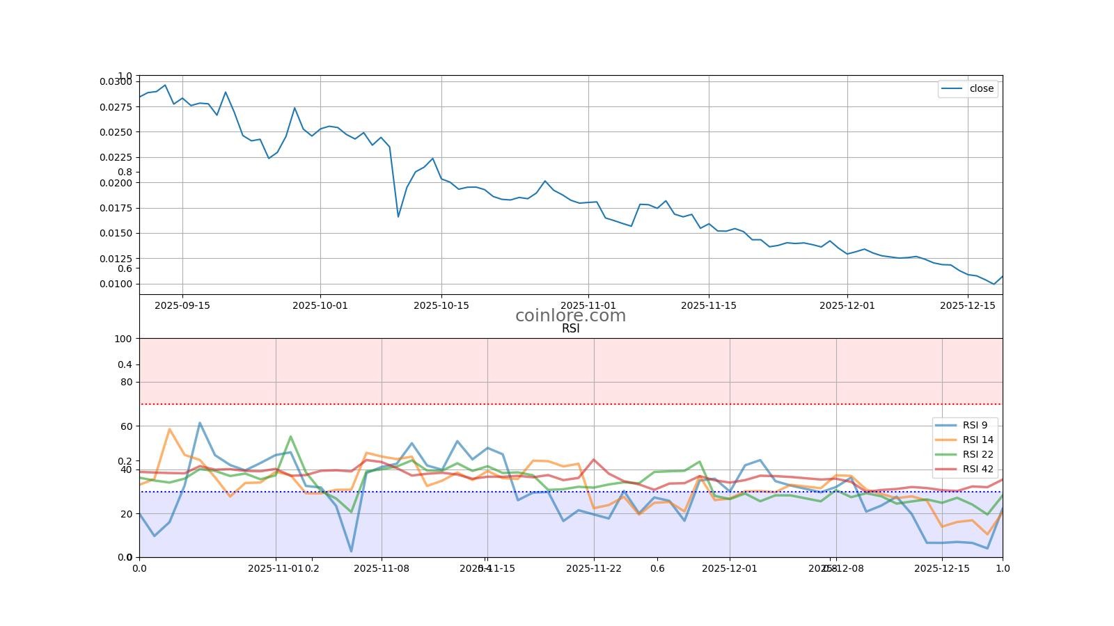 SKALE Network RSI indicator