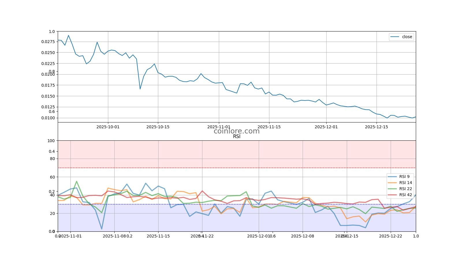 SKALE Network RSI indicator