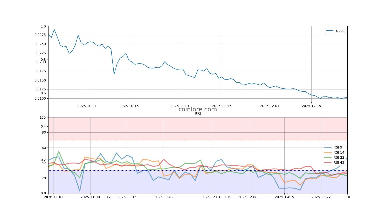 SKALE Network RSI indicator