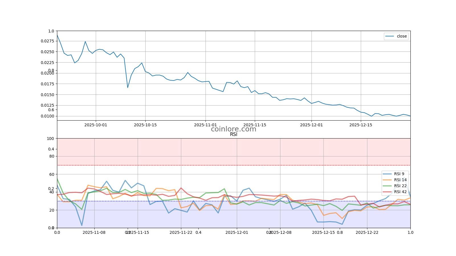 SKALE Network RSI indicator