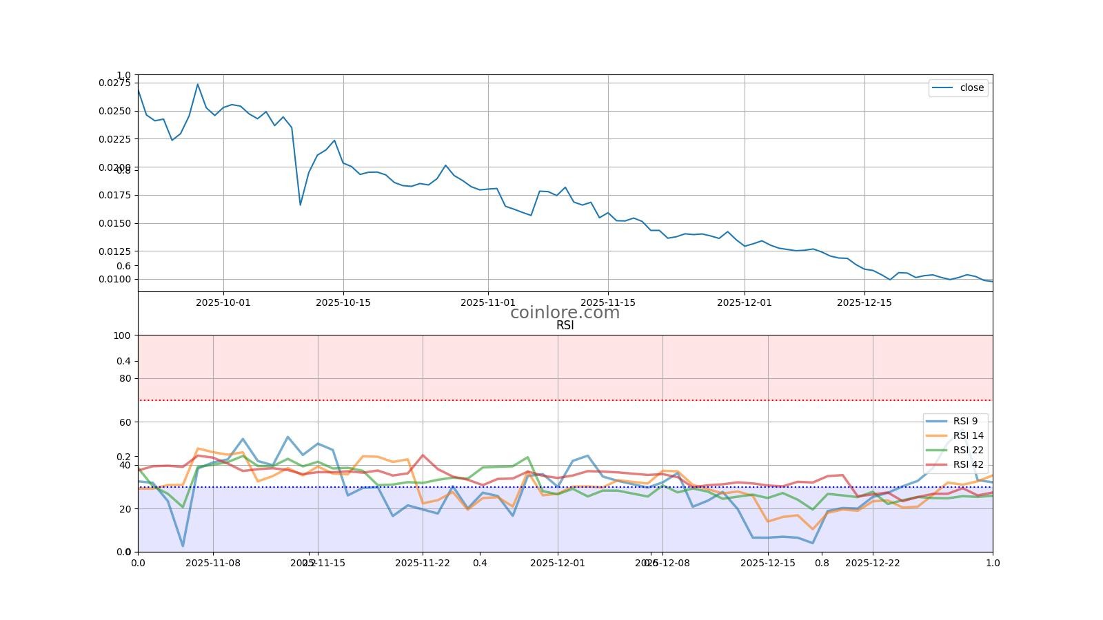 SKALE Network RSI indicator