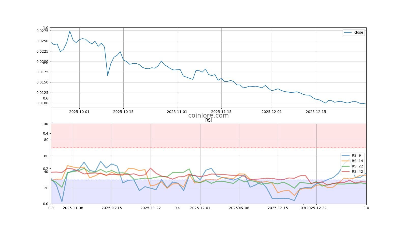 SKALE Network RSI indicator