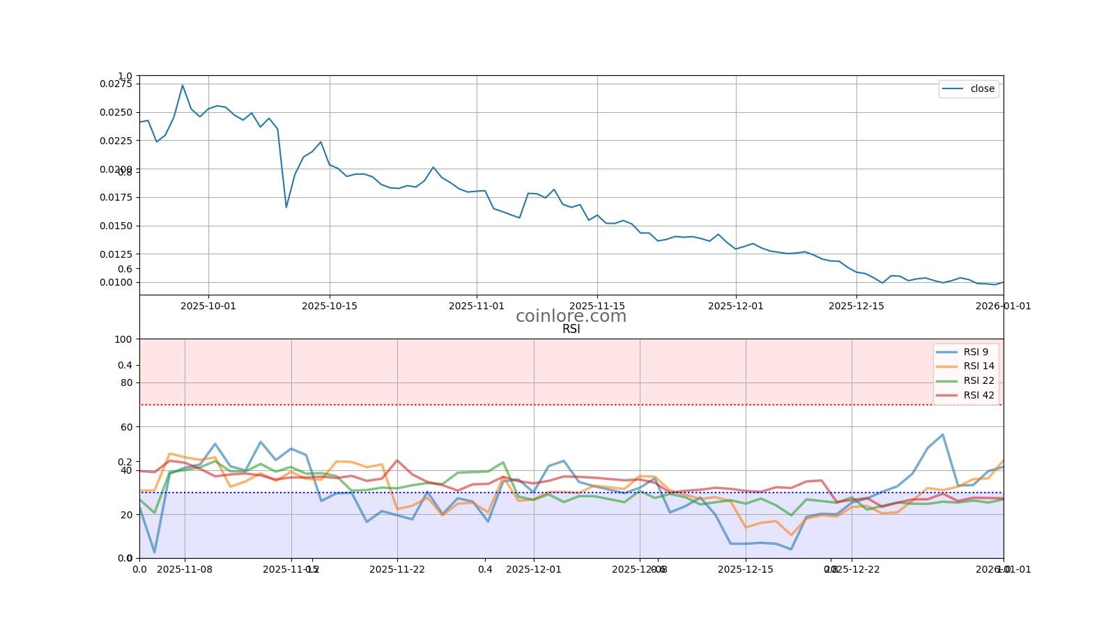 SKALE Network RSI indicator